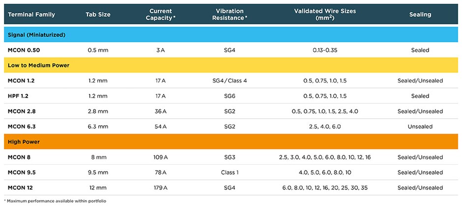MCON 互连系统汽车连接器 | TE Connectivity