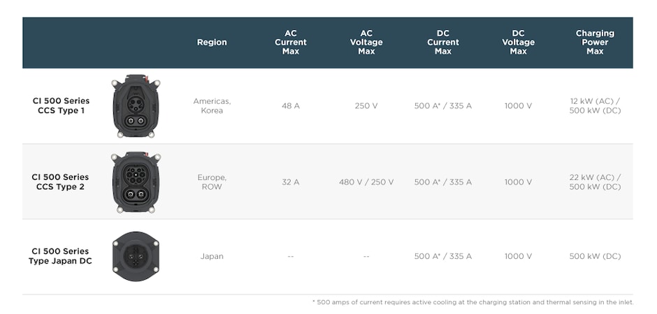 AMP+ 充电插座 500 系列 | TE Connectivity