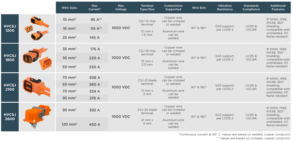 HVCSJ 系列高压连接器 | TE Connectivity