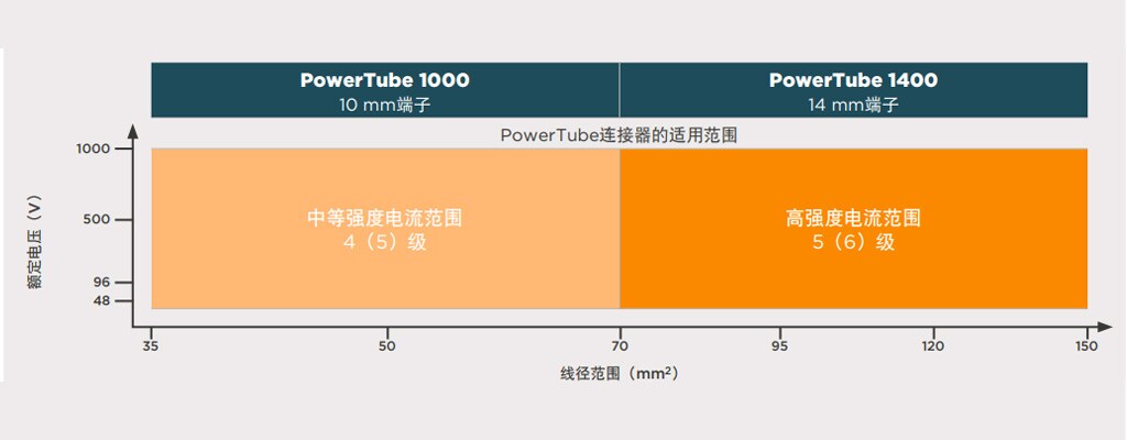 PowerTube 高压连接器 | TE Connectivity