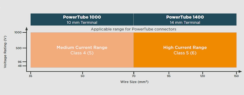 PowerTube 高压连接器 | TE Connectivity