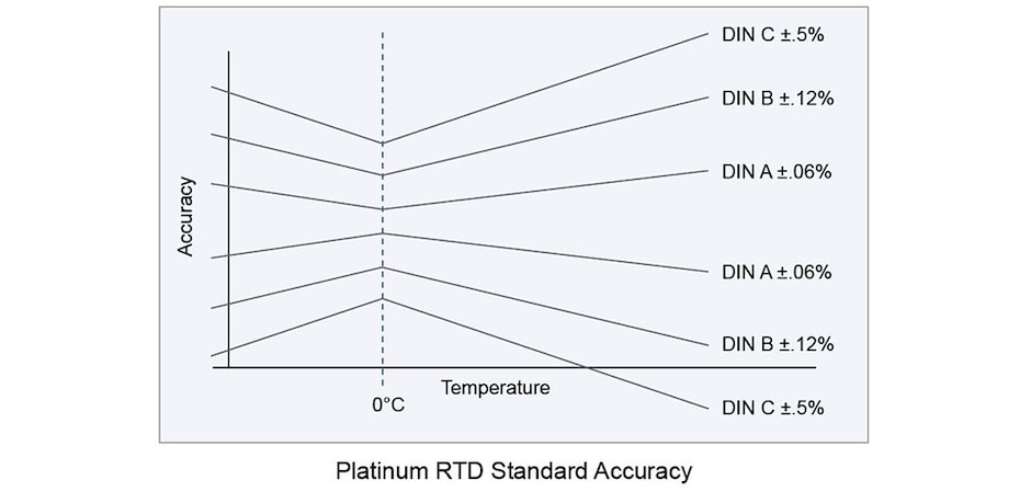 什么是 RTD | 了解 RTD 传感器 | TE Connectivity
